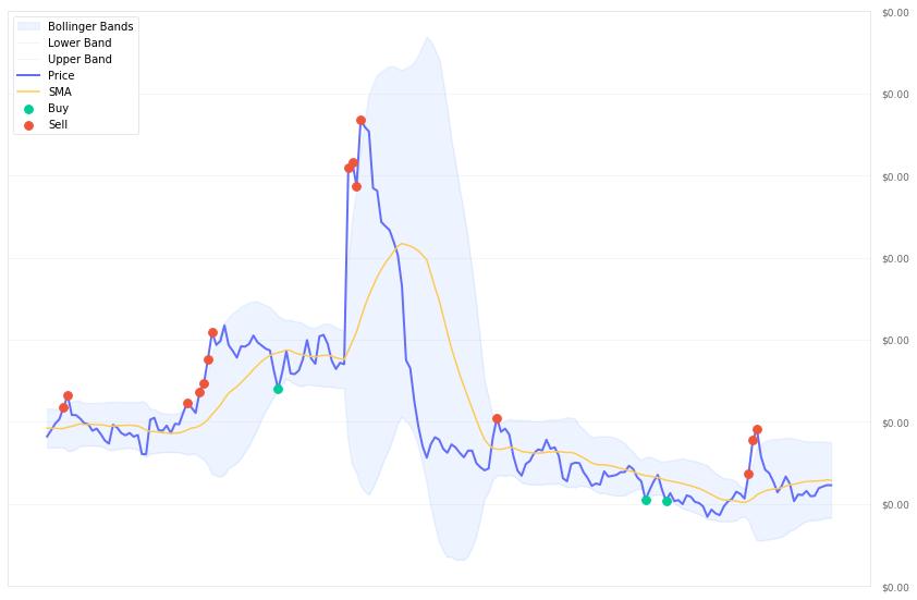DogeGF Полосы Боллинджера