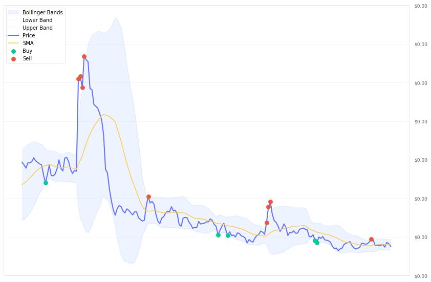 DogeGF Полосы Боллинджера