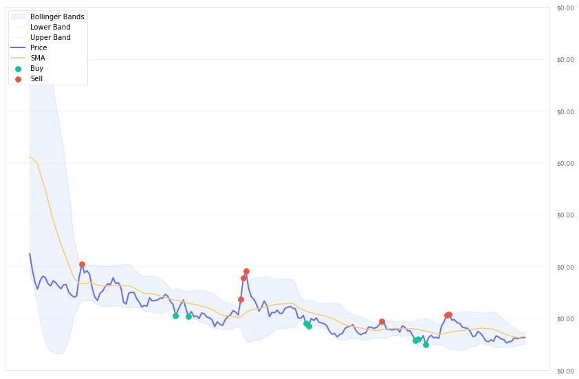 DogeGF Полосы Боллинджера