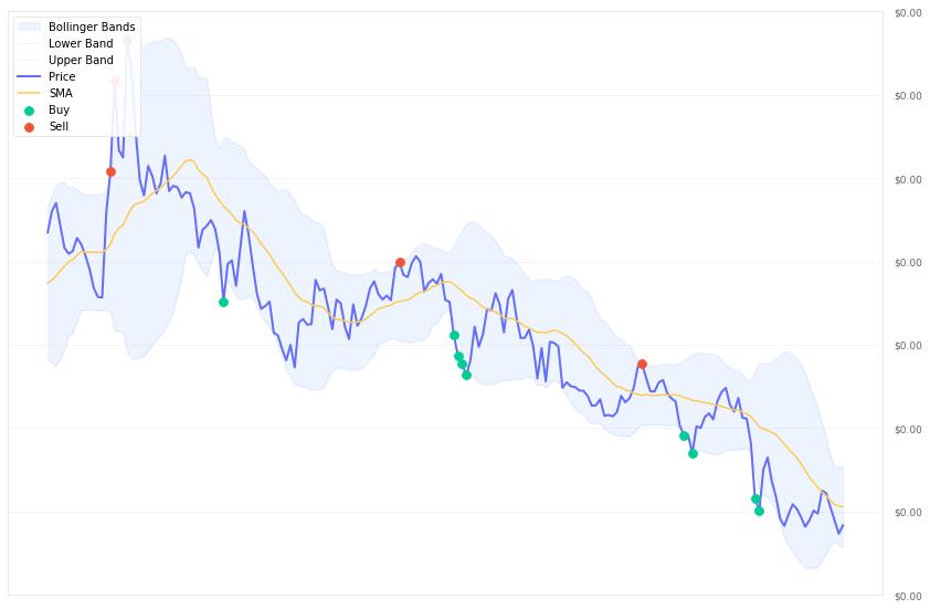 Dogelon Mars Bollinger Bands