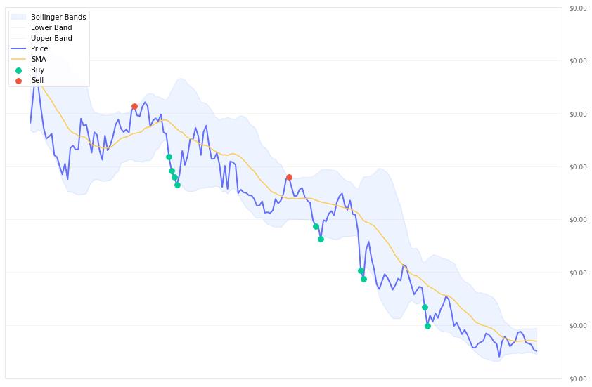 Dogelon Mars Bollinger Bands