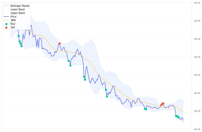 Dogelon Mars Полосы Боллинджера