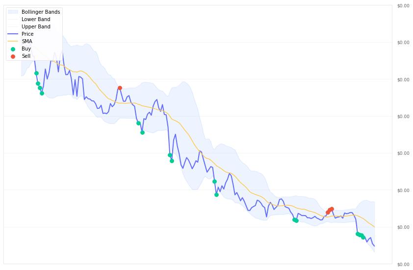 Dogelon Mars Bollinger Bands