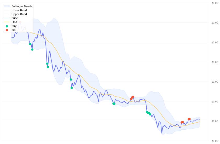 Dogelon Mars Bollinger Bands