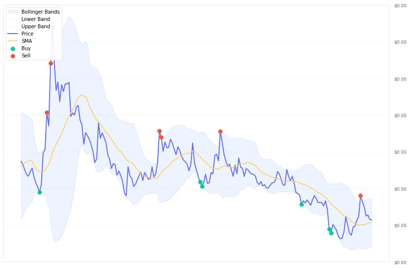 doginme Bollinger Bands