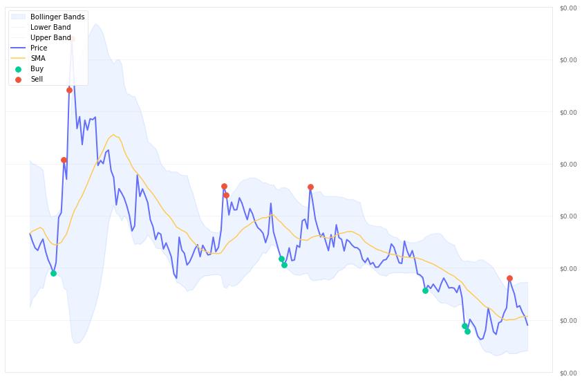 doginme Bollinger Bands