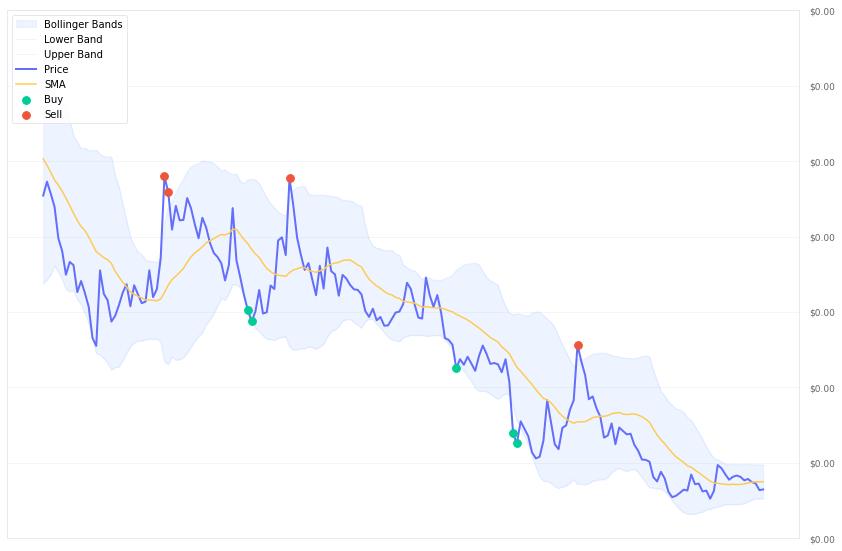 doginme Bollinger Bands