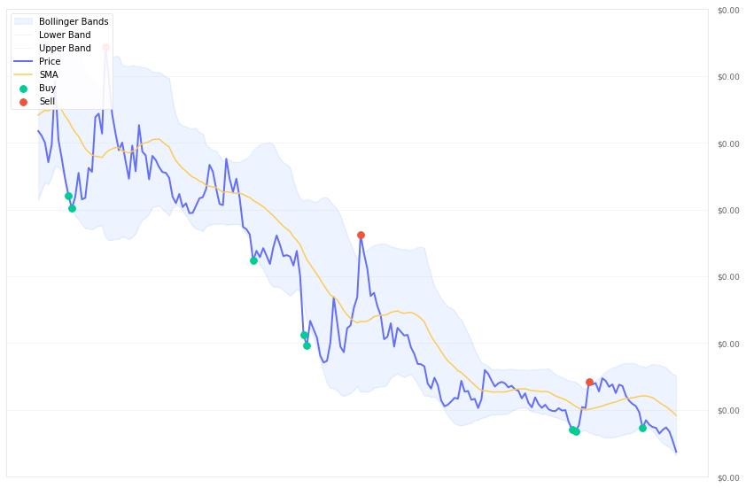doginme Bollinger Bands
