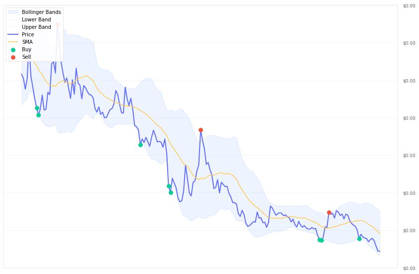 doginme Полосы Боллинджера