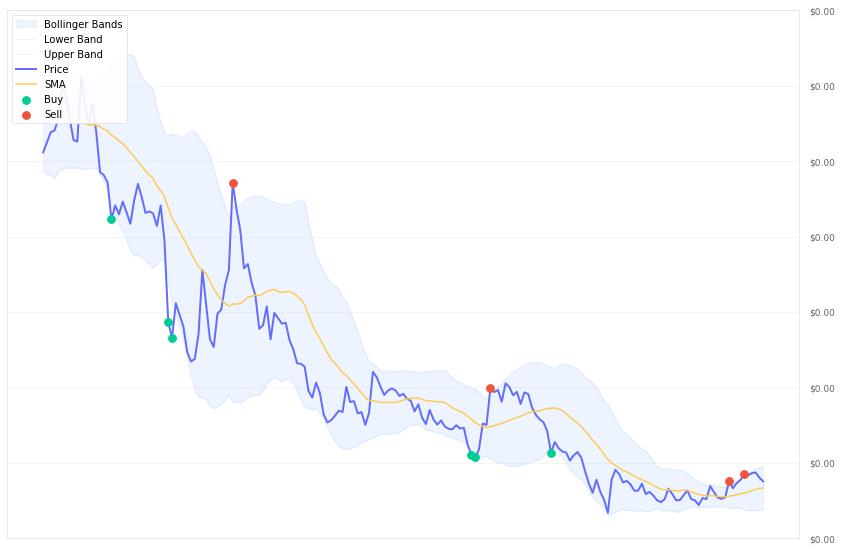 doginme Bollinger Bands