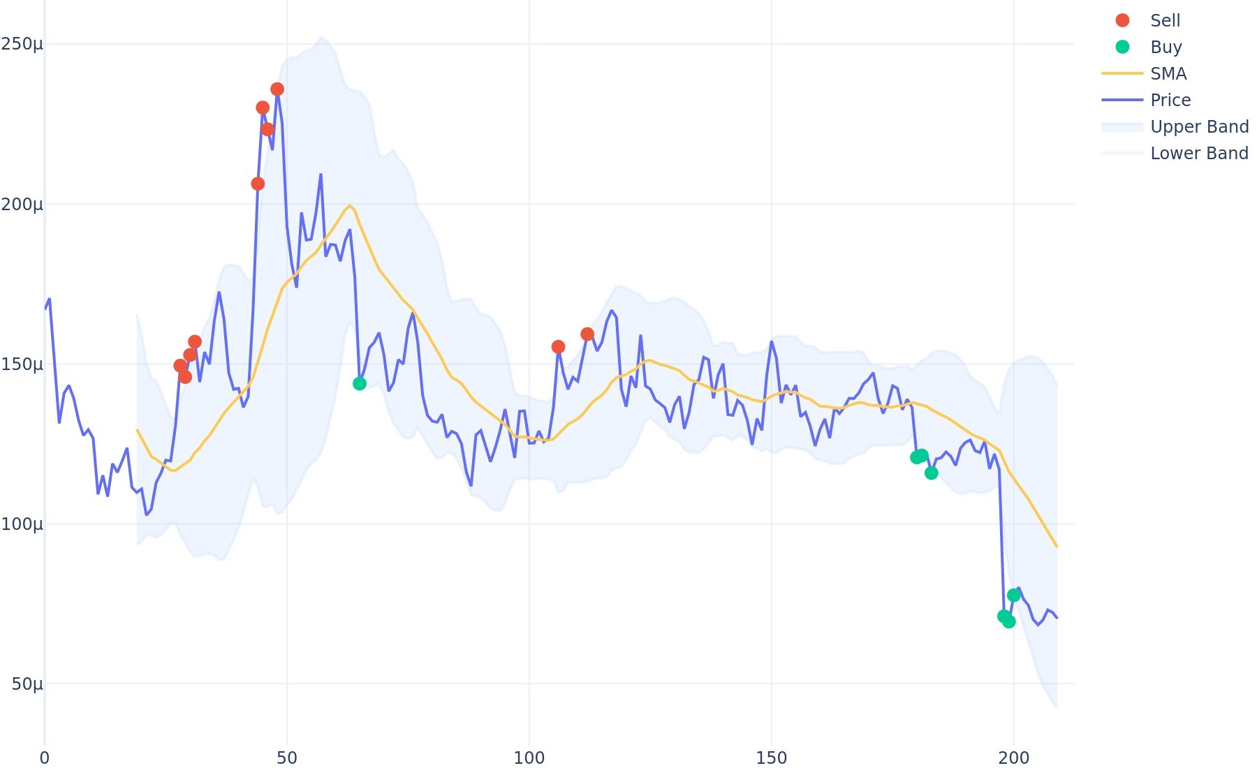 DOGS Bollinger Bands