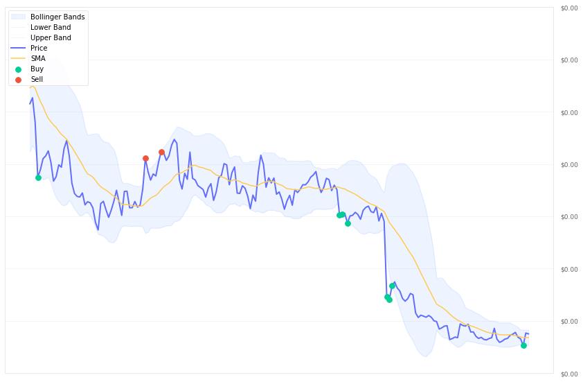 DOGS Полосы Боллинджера