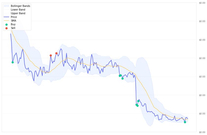DOGS Bollinger Bands