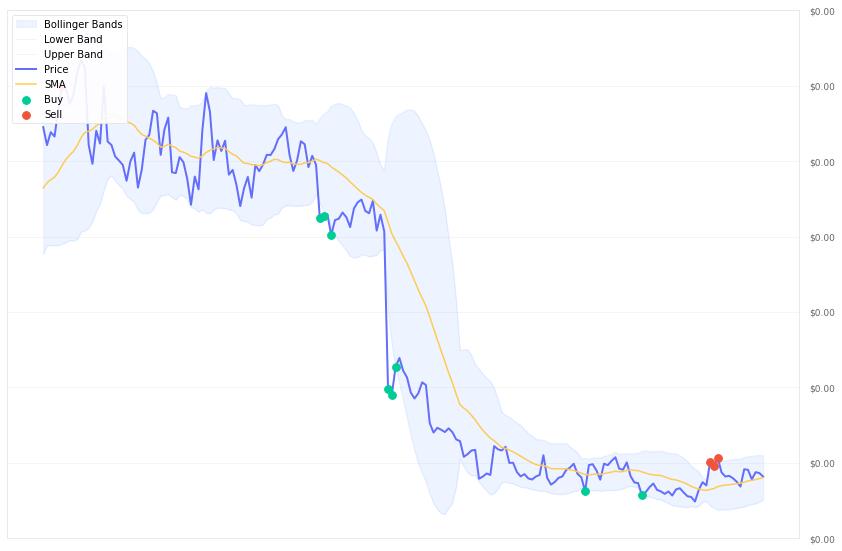 DOGS Полосы Боллинджера