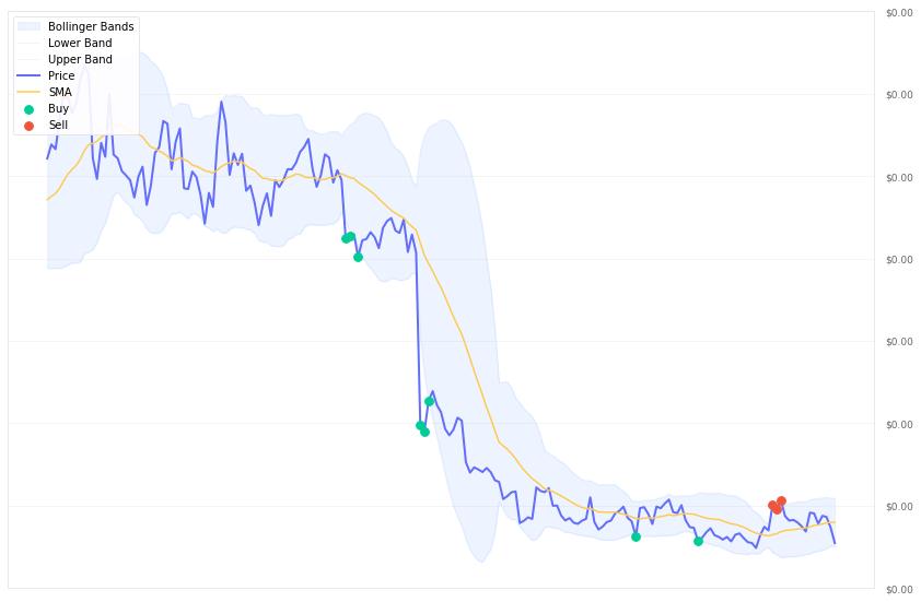 DOGS Bollinger Bands