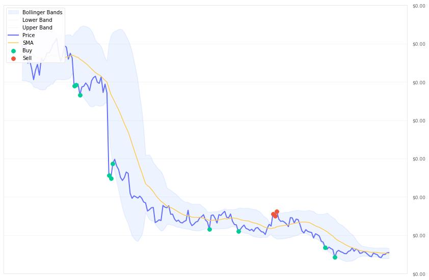 DOGS Bollinger Bands
