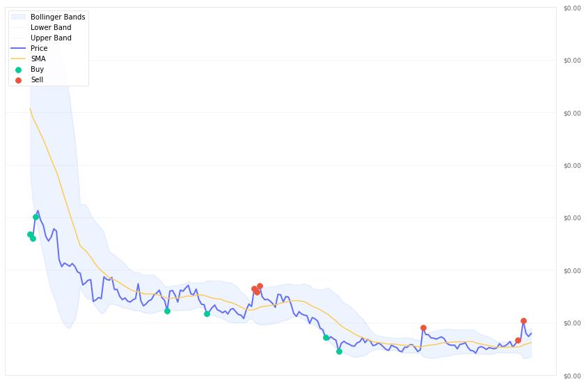 DOGS Полосы Боллинджера