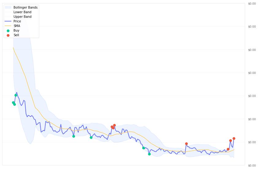 DOGS Bollinger Bands