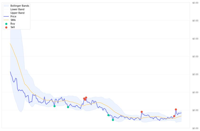 DOGS Bollinger Bands