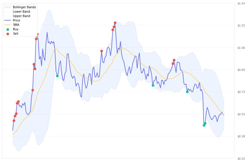dogwifhat Bollinger Bands