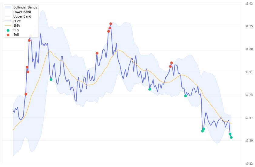 dogwifhat Bollinger Bands