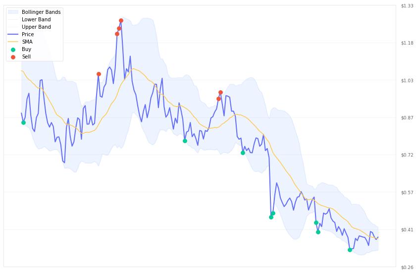 dogwifhat Boillinger Bands