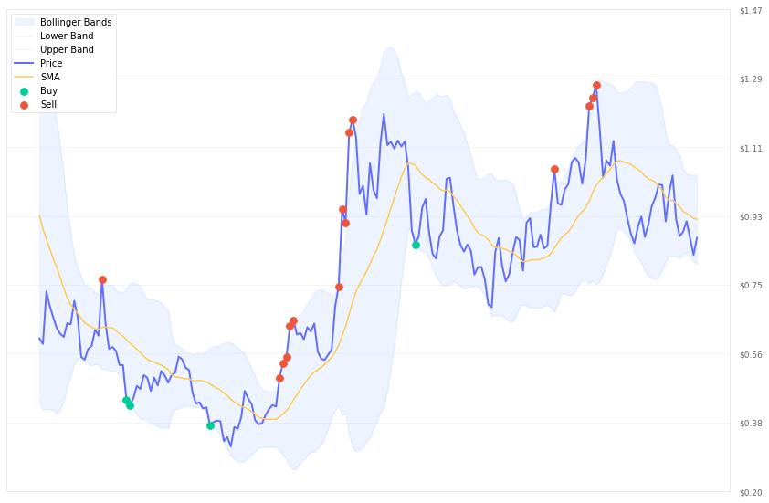 dogwifhat Boillinger Bands