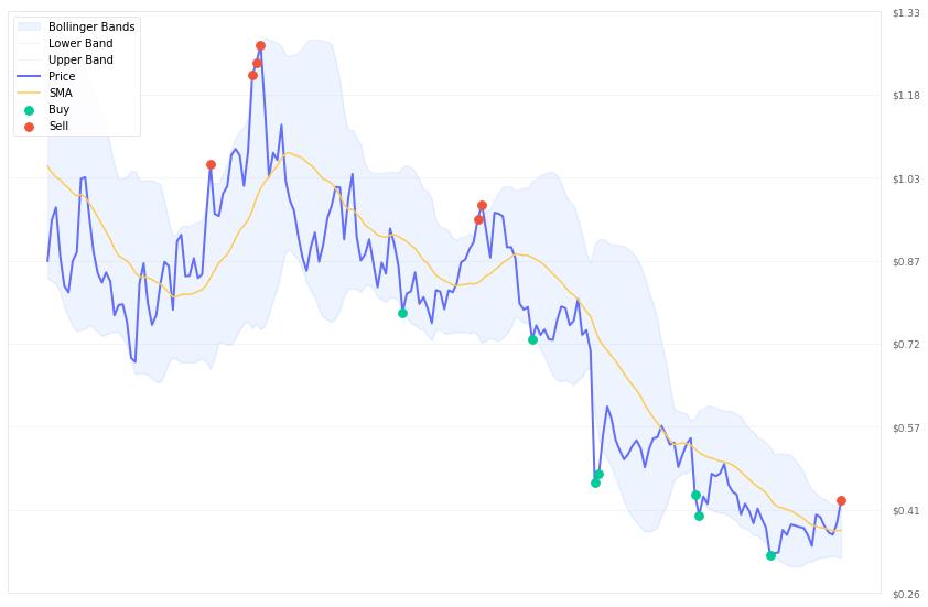 dogwifhat Полосы Боллинджера