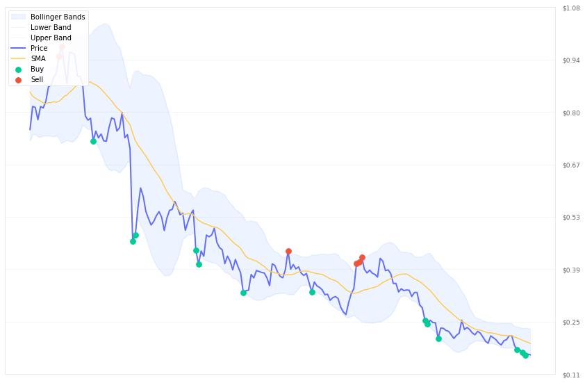 dogwifhat Bollinger Bands