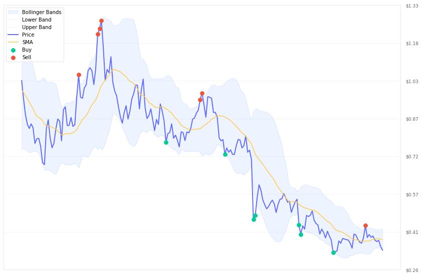 dogwifhat Bollinger Bands