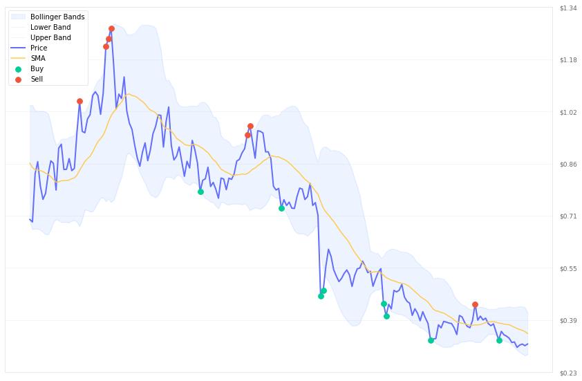 dogwifhat Bollinger Bands