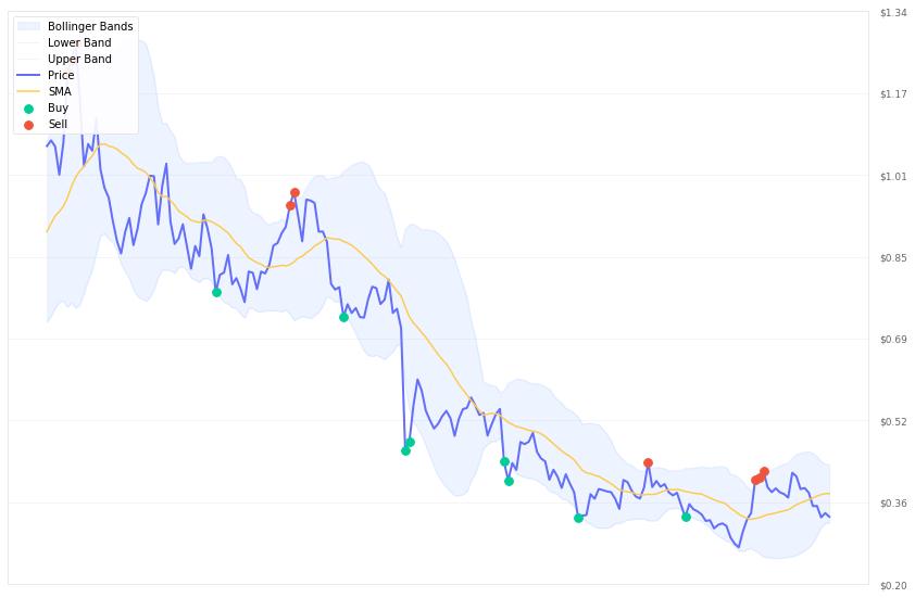 dogwifhat Полосы Боллинджера