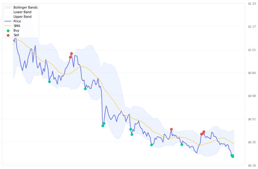 dogwifhat Bollinger Bands