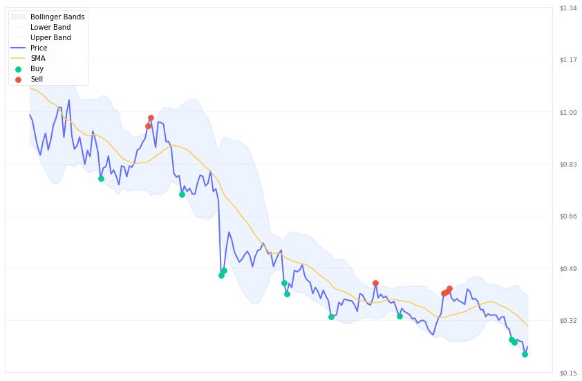 dogwifhat Полосы Боллинджера