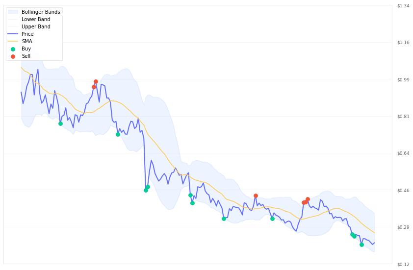 dogwifhat Bollinger Bands