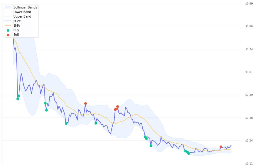 dogwifhat Полосы Боллинджера