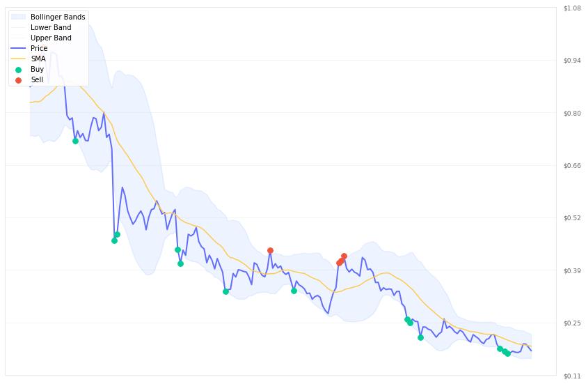 dogwifhat Bollinger Bands