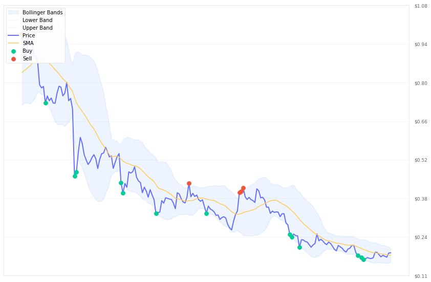 dogwifhat Полосы Боллинджера