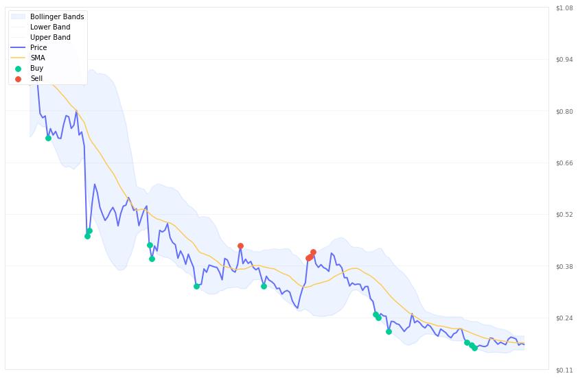 dogwifhat Bollinger Bands