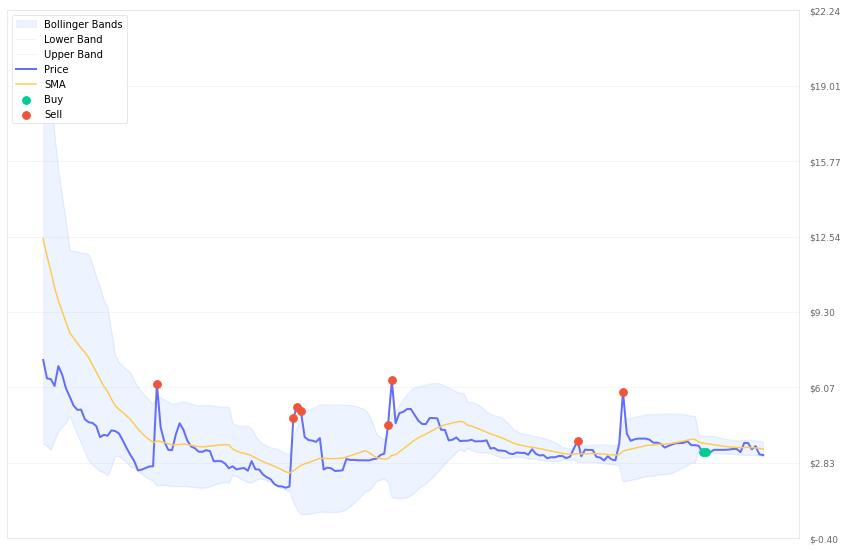 Dohrnii Bollinger Bands