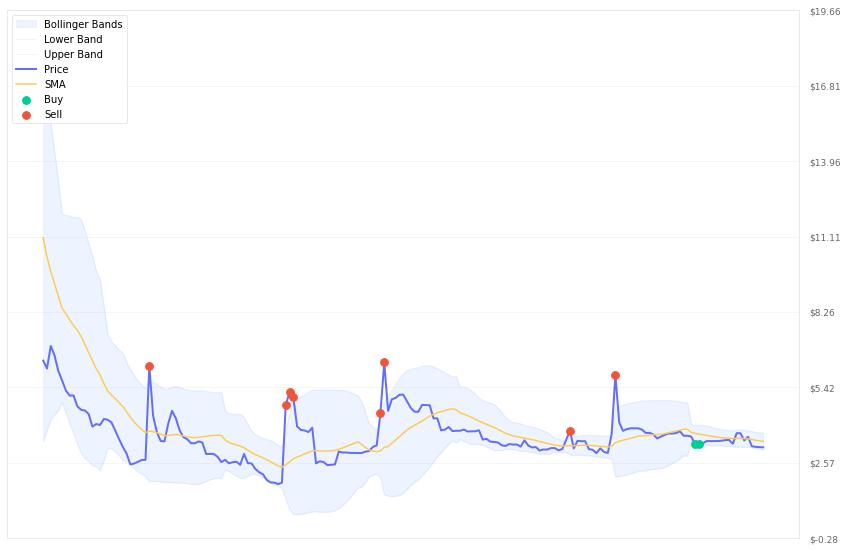 Dohrnii Bollinger Bands