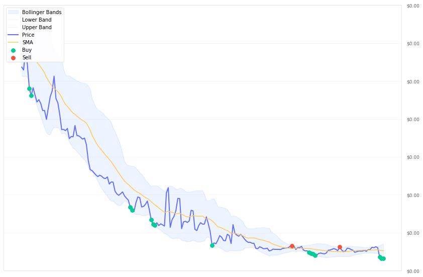 DOJO Protocol Boillinger Bands