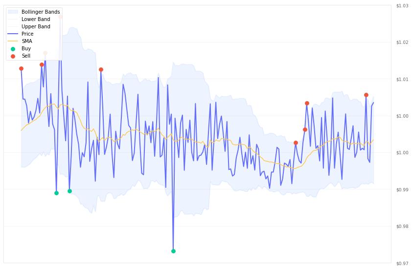 Dola USD Stablecoin Boillinger Bands