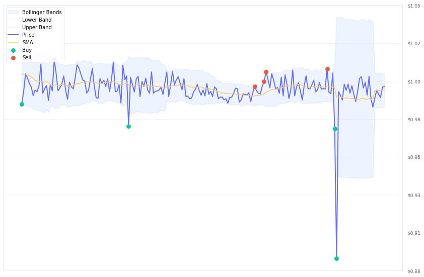 Dola USD Stablecoin MACD