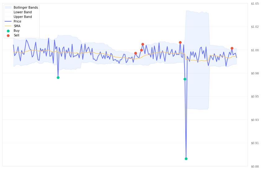 Dola USD Stablecoin Bollinger Bands