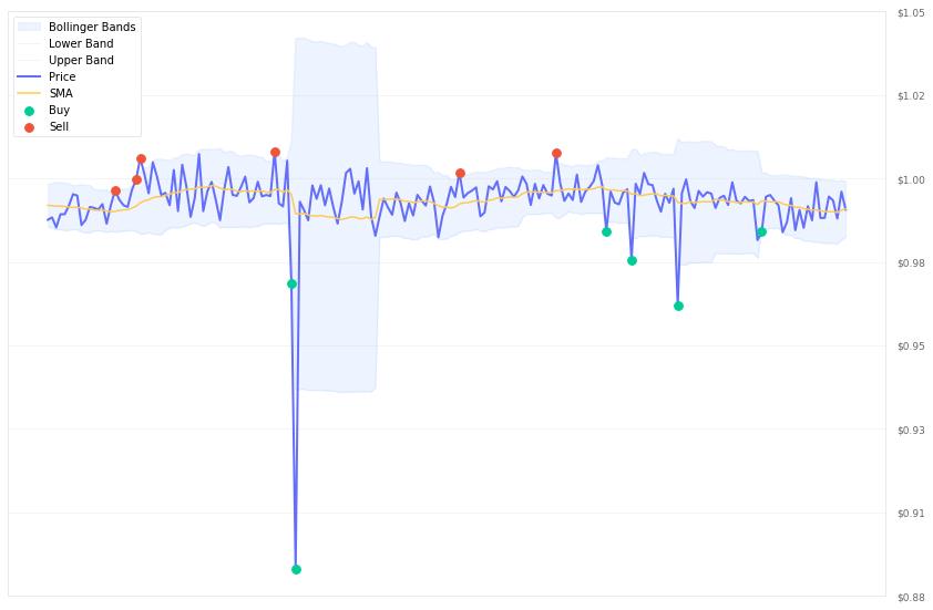 Dola USD Stablecoin Полосы Боллинджера