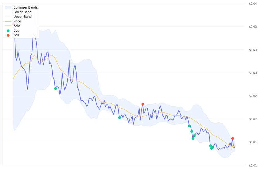 Doland Tremp Полосы Боллинджера