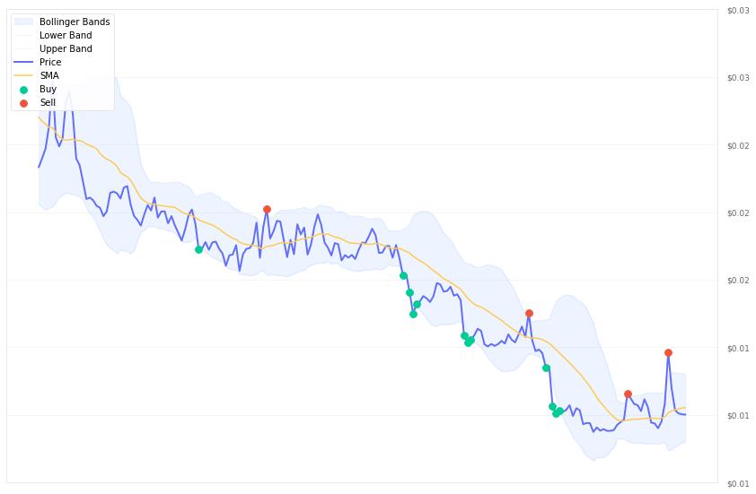 Doland Tremp Полосы Боллинджера
