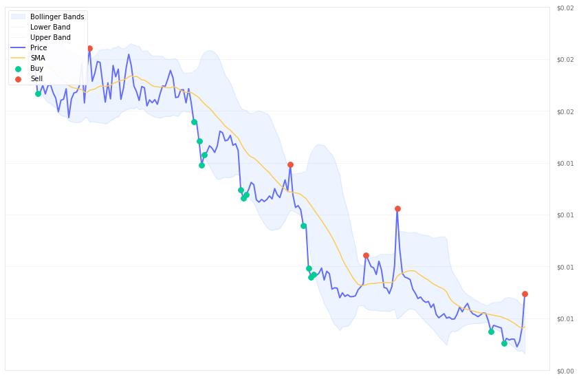 Doland Tremp Полосы Боллинджера