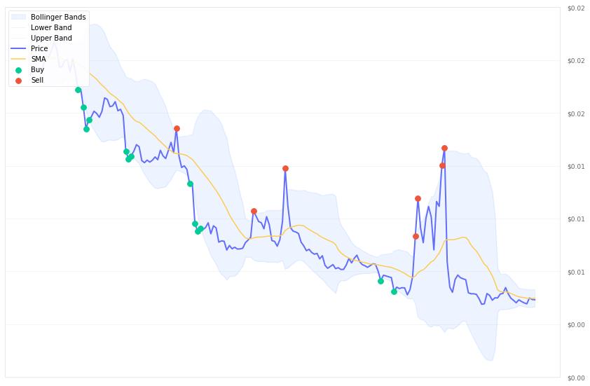 Doland Tremp Полосы Боллинджера